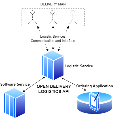 Open Delivery Documentation